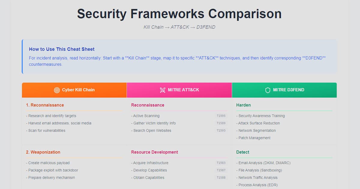 MITRE ATT&CK vs. The Cyber Kill Chain: A Complete Guide | CyberQuizzer Blog